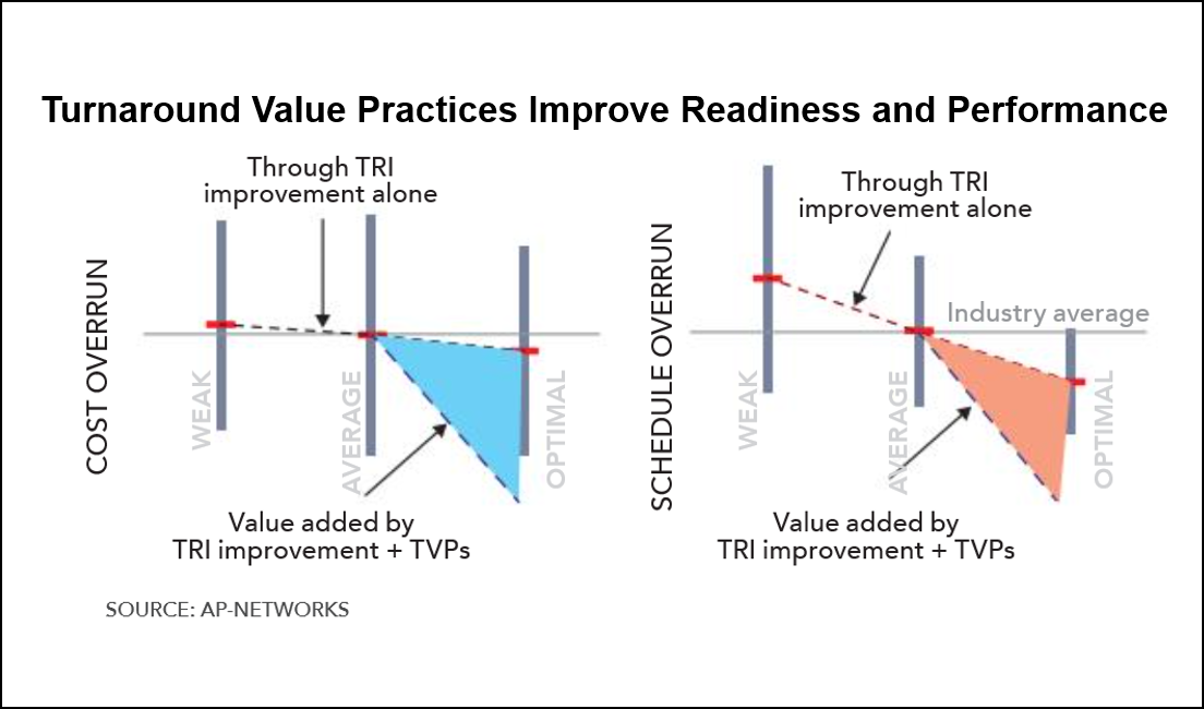 Taking Note of Turnarounds - AP-Networks